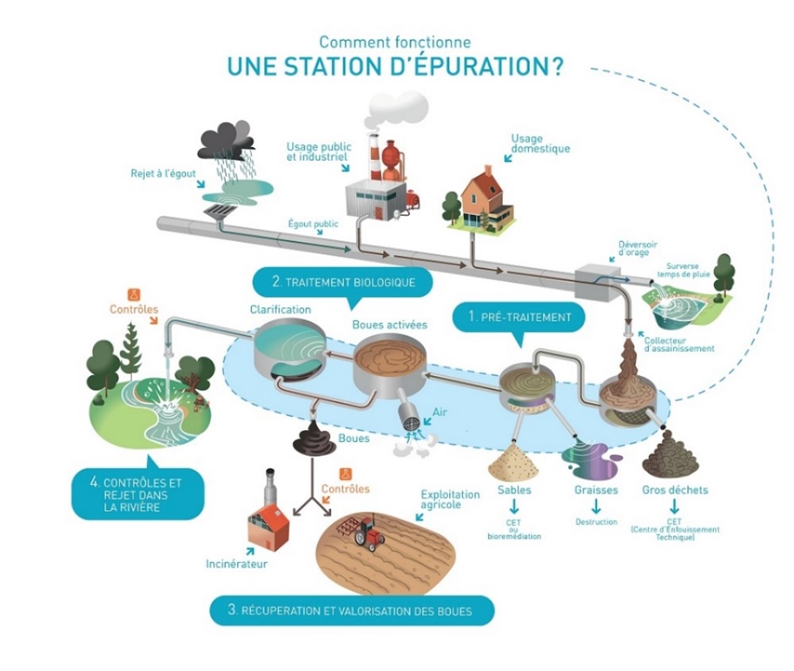 VISITE DE LA STATION D'ÉPURATION - QUINZAINE DE L'ENVIRONNEMENT | LONGEVES